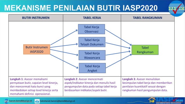 Ringkasan Instrumen Akreditasi Satuan Pendidikan 2020 | PPTX