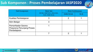 Ringkasan Instrumen Akreditasi Satuan Pendidikan 2020 | PPTX