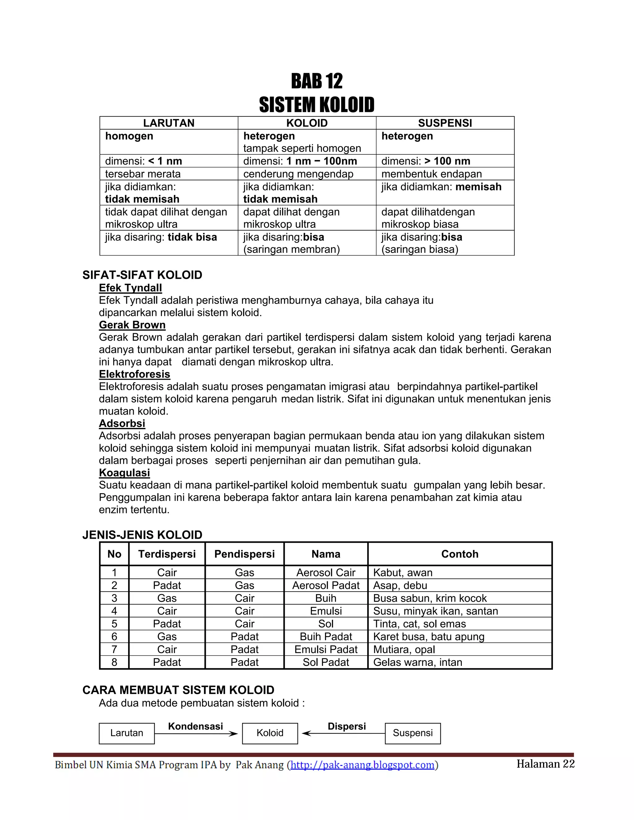 Ringkasan materi dan rumus lengkap kimia sma 2012 | PDF