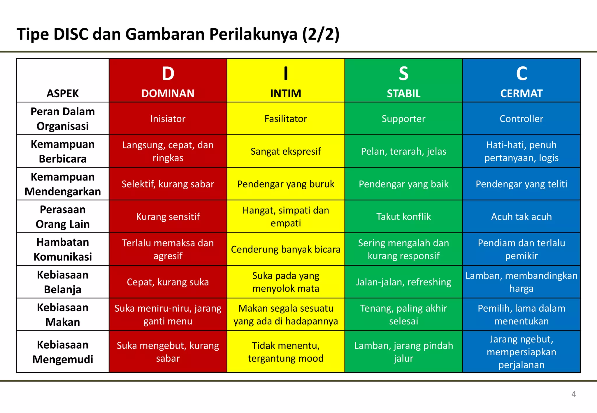 Brief Summary " Understanding Other Using Disc & Conflict management ...