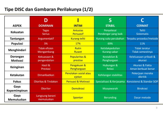 Brief Summary " Understanding Other Using Disc & Conflict management ...
