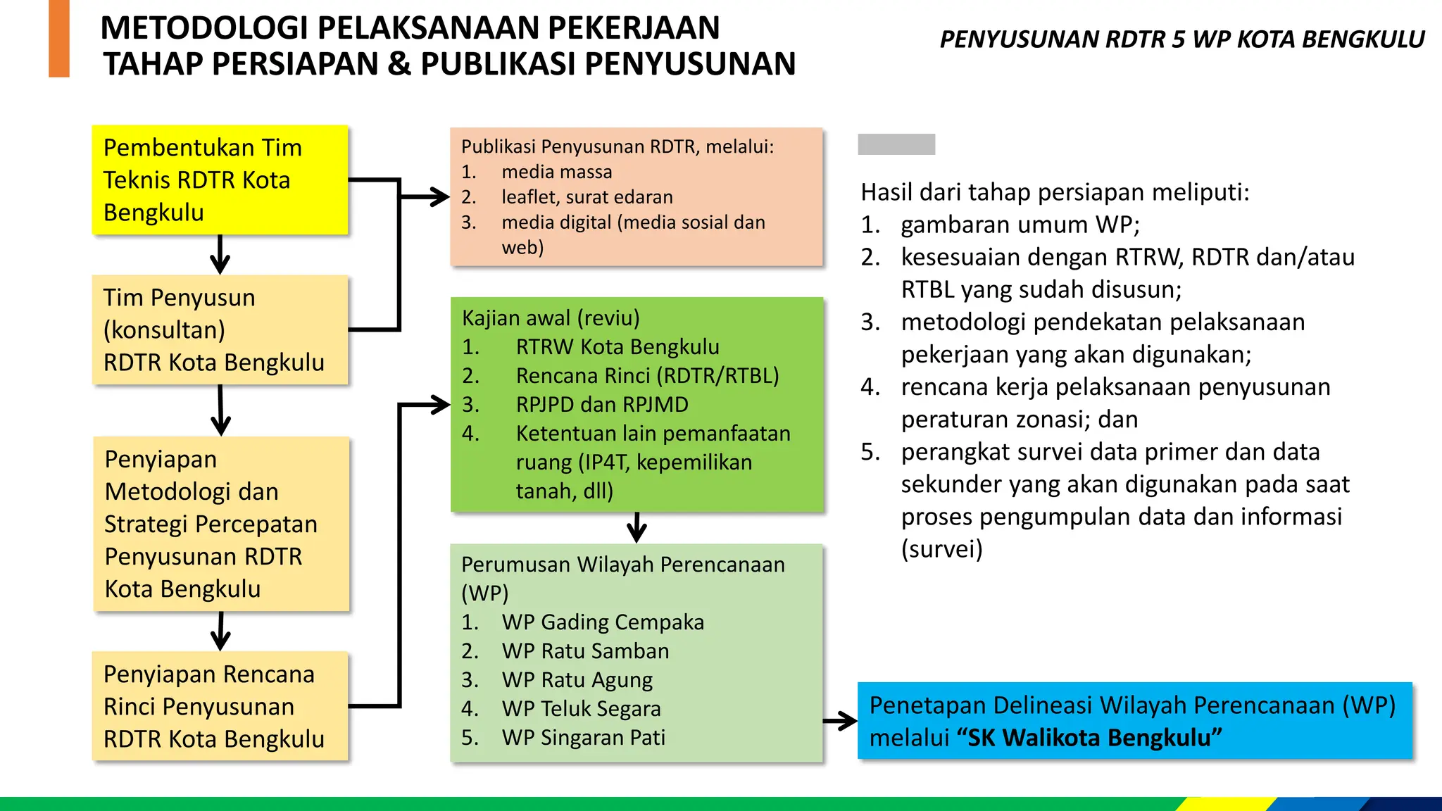 Ringkasan Strategi Metodologi Strategi RDTR | PDF