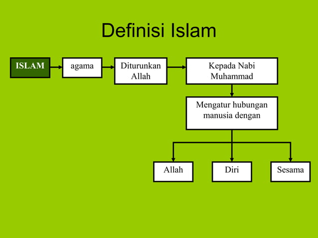 Ringkasan nizhamul islam @abayabuhamzah | PPS