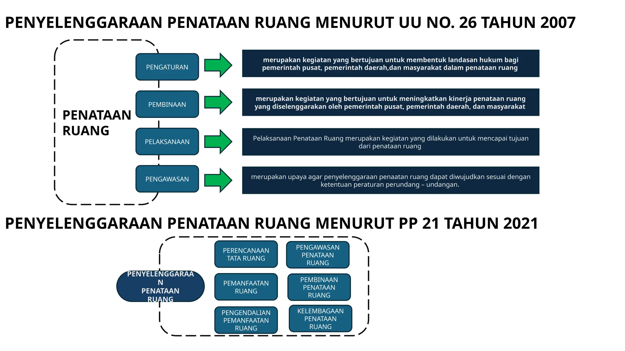 RINGKASAN PENYELENGGARAAN PENATAAN RUANG.pptx