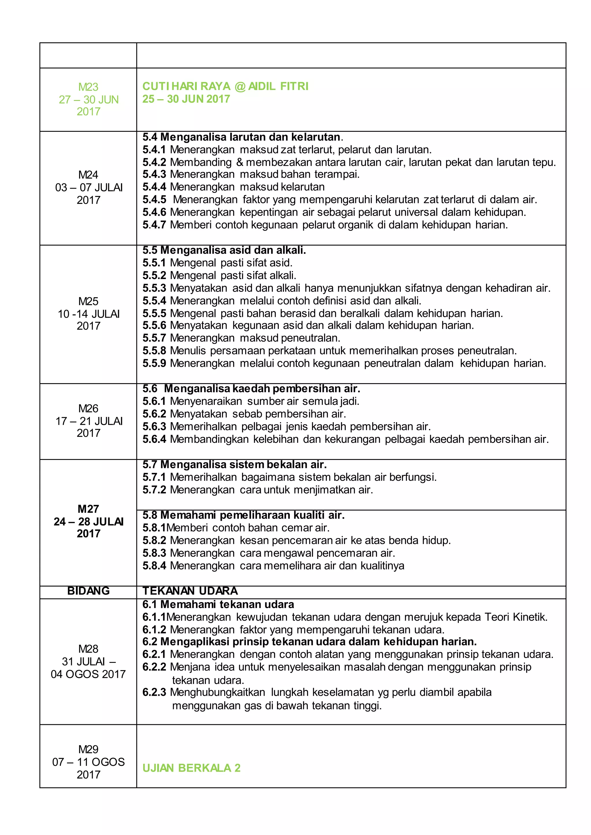 Ringkasan rpt sains t2 2017 | DOCX