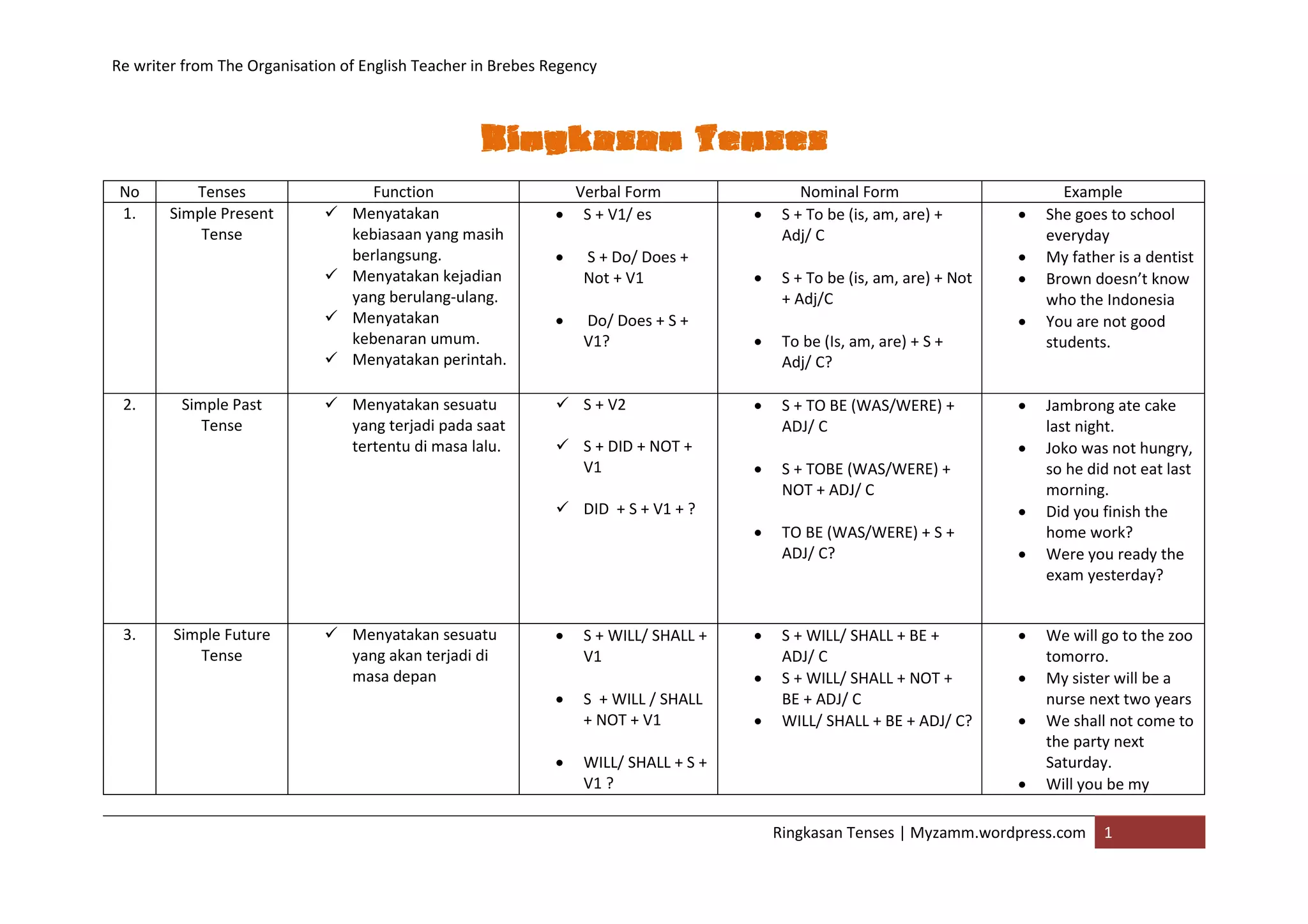 Ringkasan Tenses | PDF