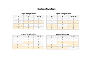 Ringkasan truth table | PDF