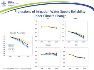 Claudia Ringler, IFPRI | PPT