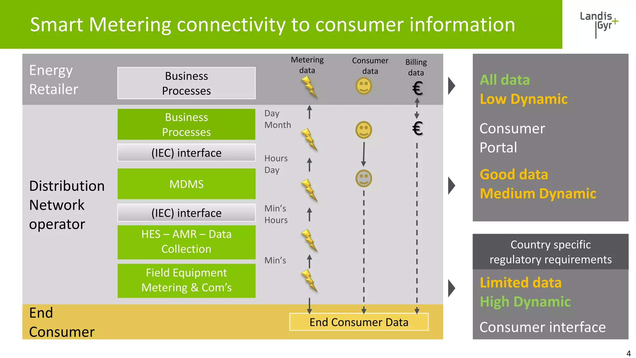 Standardization and connectivity of smart metering solutions | PDF | Internet of Things | Internet