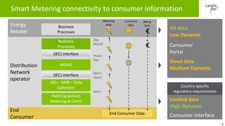 Standardization and connectivity of smart metering solutions | PDF ...