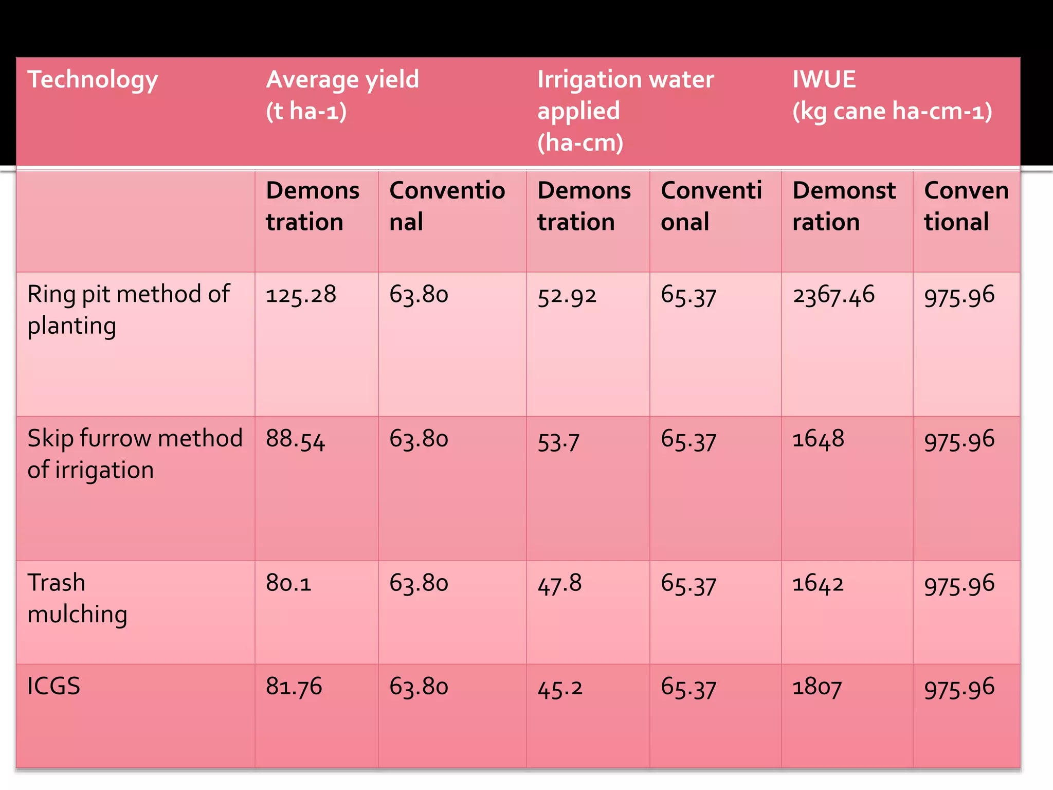 Ring pit method of sugarcane | PPTX