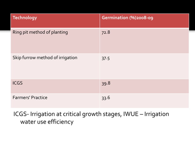 Ring pit method of sugarcane | PPTX | Agriculture | Industries