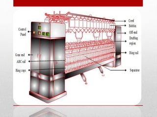 Ring spinning machine | PPTX