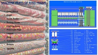 Ring spinning process presentation ( evan) | PDF