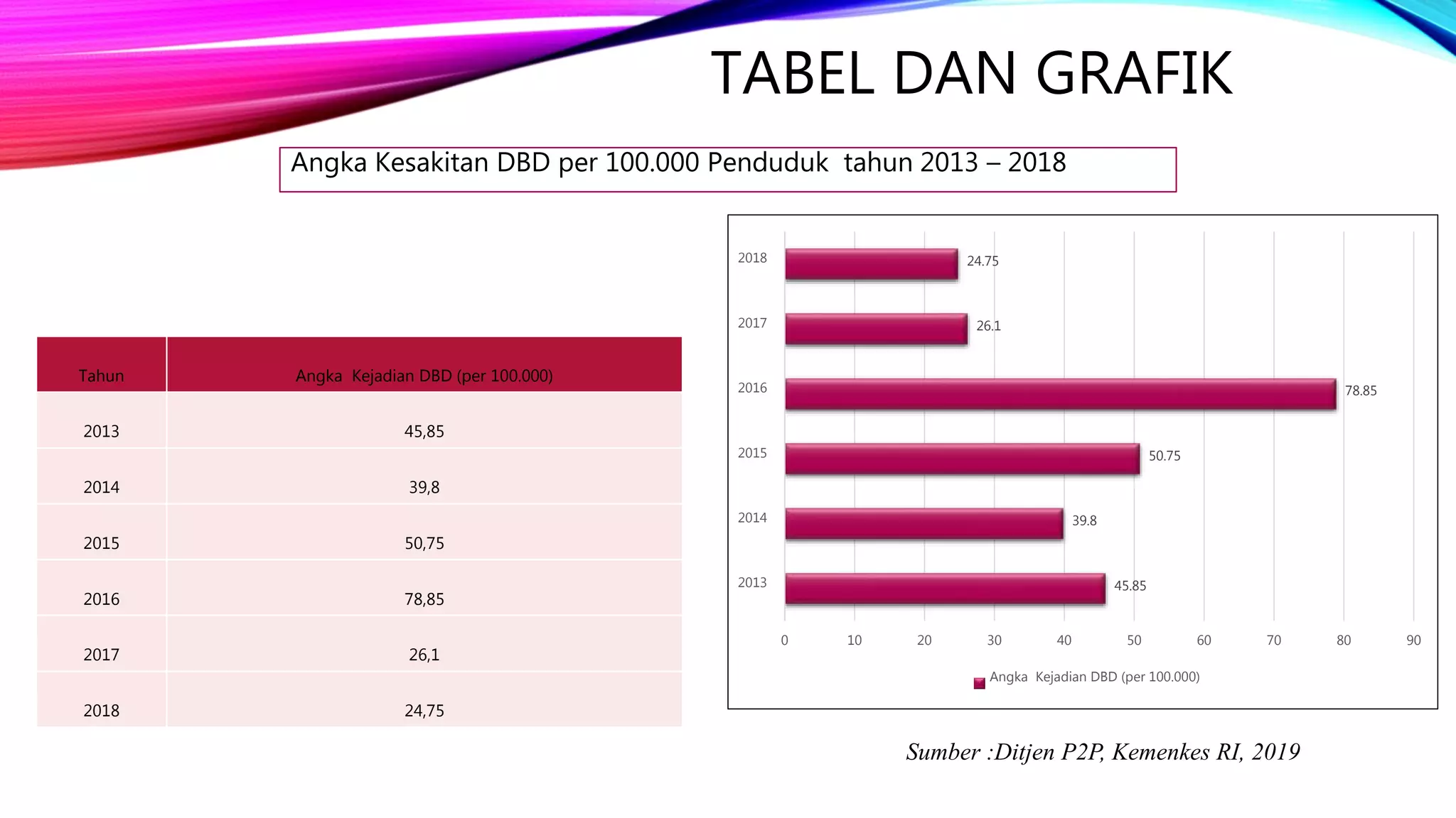 Angka Kesakitan DBD Per 100.000 Penduduk Tahun 2013-2018 | PPTX