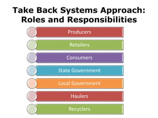 Tack Back System for Household E-Waste Management System in Malaysia | PPT