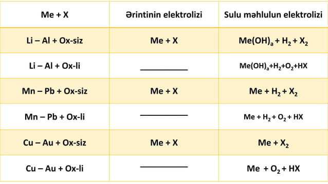 Ərintidə və məhlulda elektroliz.pptx