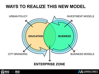 Rio de Janeiro Urban Development Model | PDF