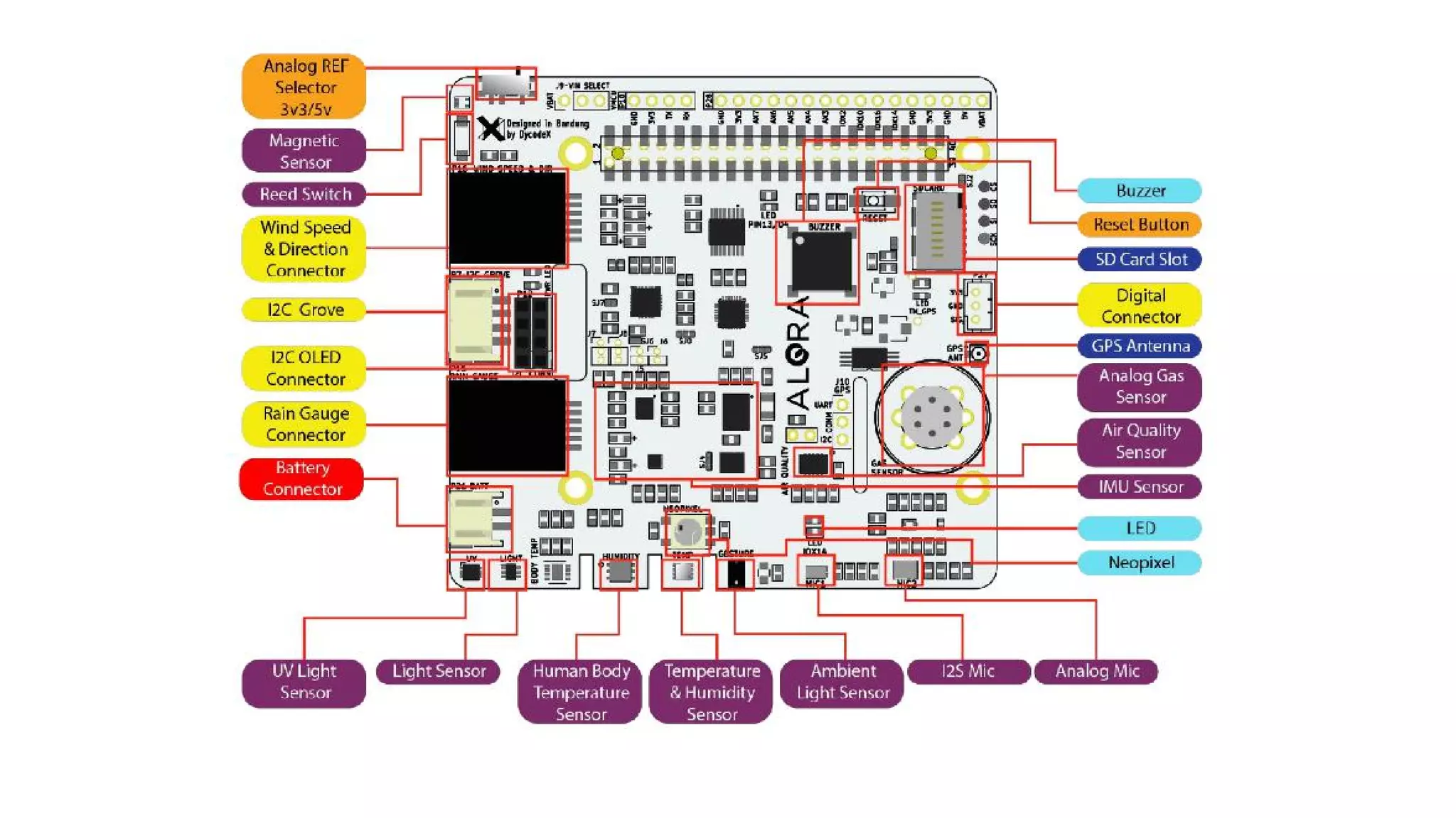 Republic of IoT - Hackathon Hardware Kits Hands-on Labs | PPT