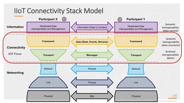RIoT.org RTI Lunch & Learn: The IIC Connectivity Framework | PPT
