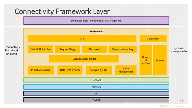 RIoT.org RTI Lunch & Learn: The IIC Connectivity Framework | PPT