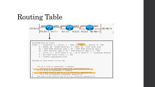 Routing Information Protocol | PPT