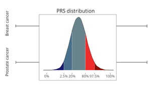 Samuli Ripatti: Polygenic Risk and the GeneRisk Study | PDF