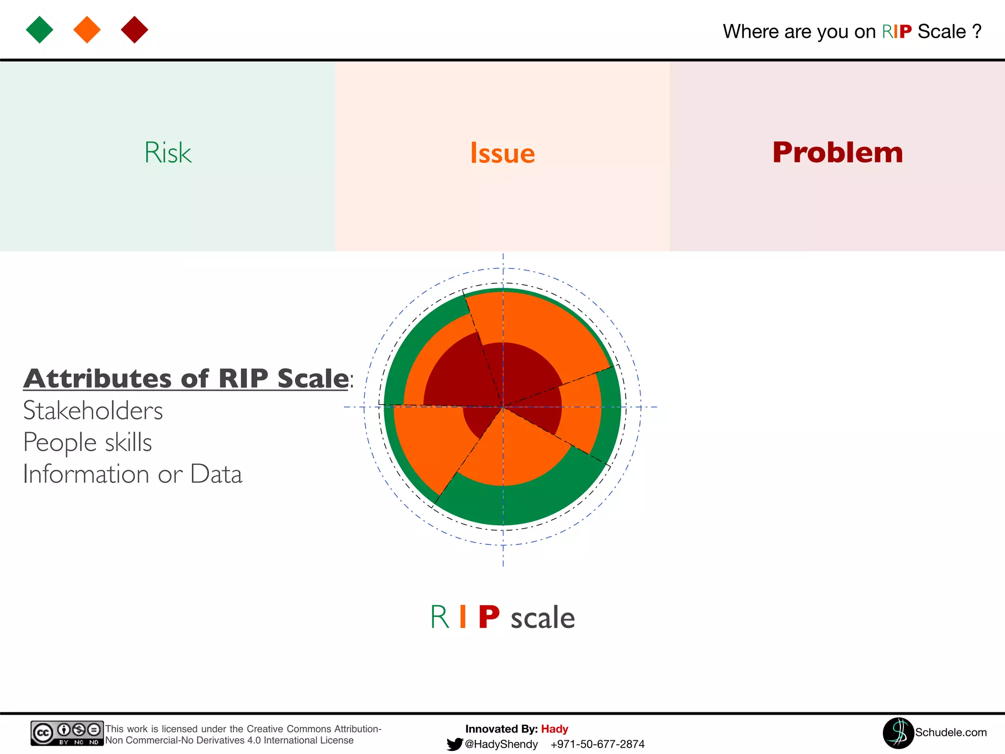 RIP Scale to predict Outcomes | PPT
