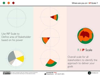 RIP Scale to predict Outcomes | PPT