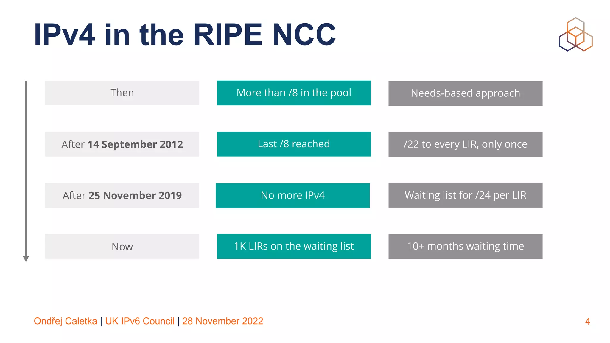 Ten Years of IPv6 from the RIPE NCC Perspective | PPT