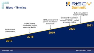 Ripes tracking computer architecture throught visual and interactive simulators | PDF