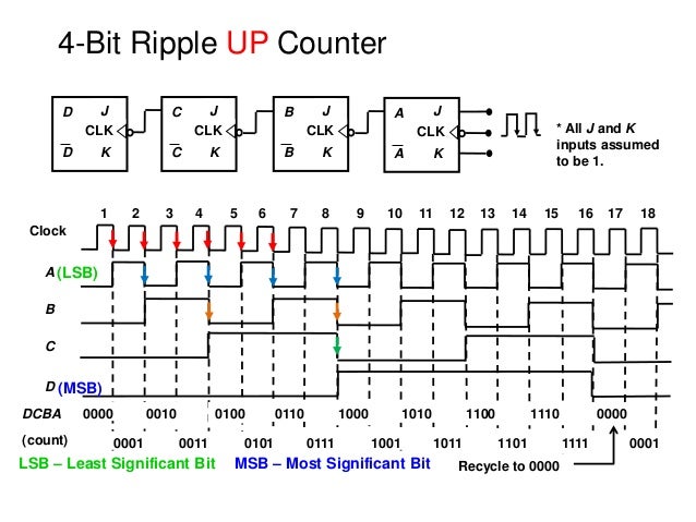 Ripple counter