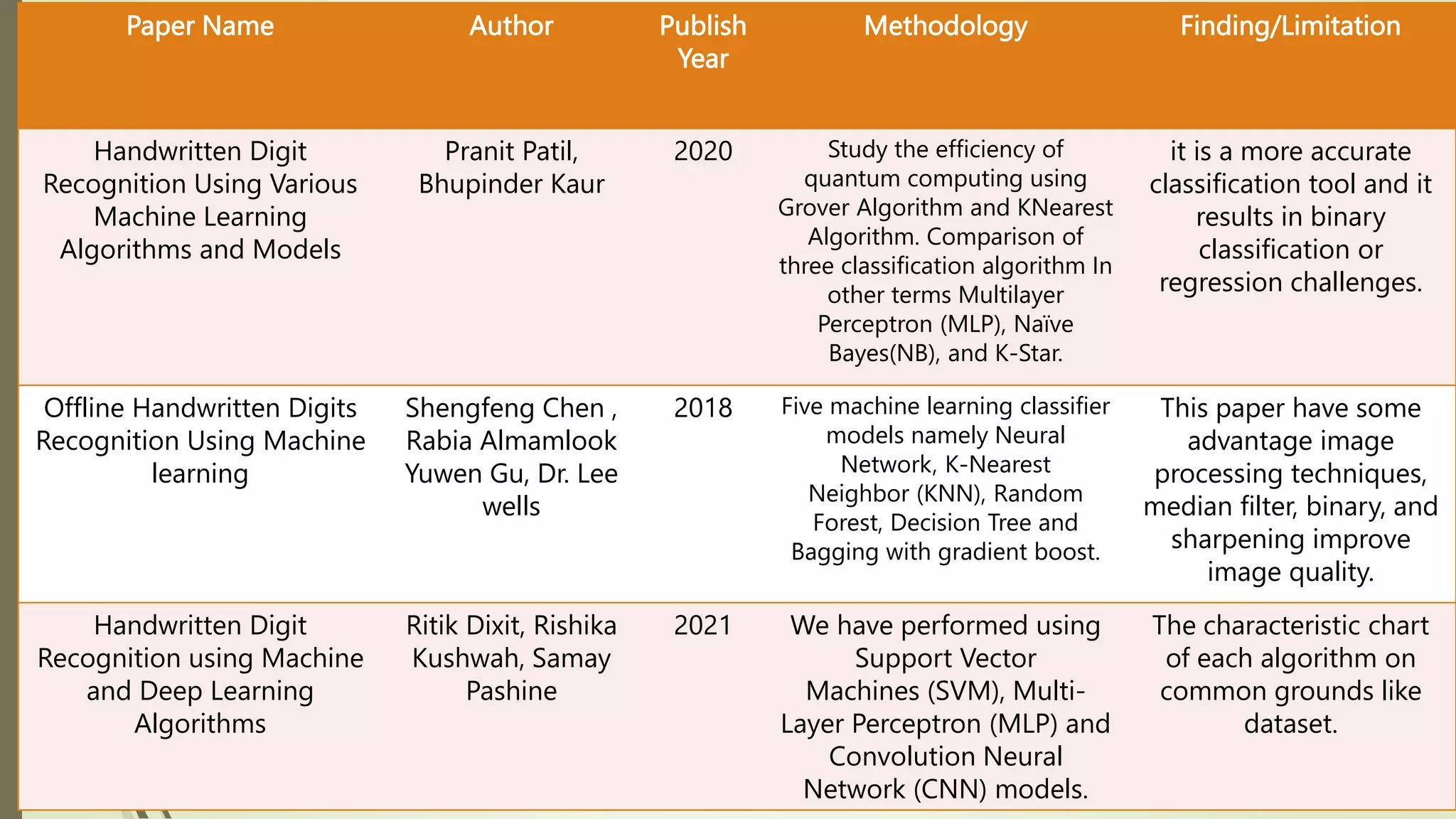 Hand Written Digit Recognition | PPTX | Technology Industry | Industries