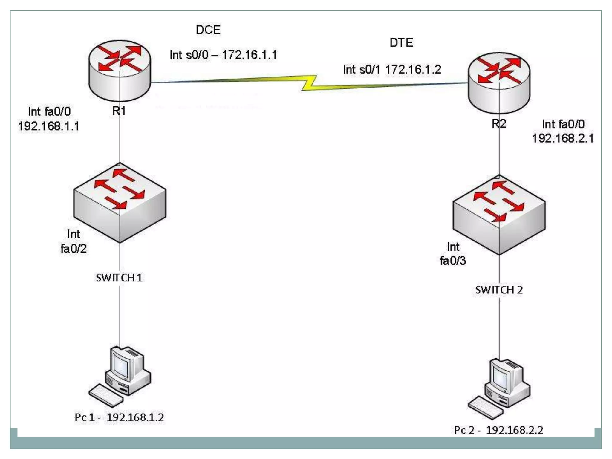 How to configure Rip version2 on a Cisco router | PPT How to configure Rip version2 on a Cisco router | PPT