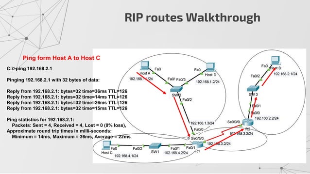 Routing Information Protocol (RIP) | PDF