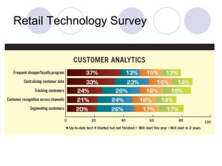RIS- 2010, Retail Technology Survey, | PPT