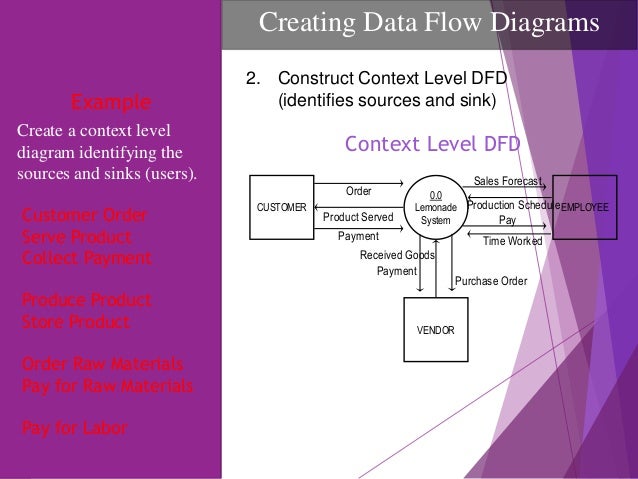 Data Flow Diagram (Risath)