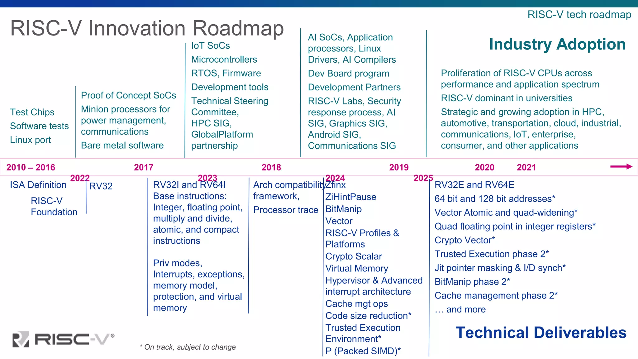 RISC-V-Introduction-_-Aug-2021.pptx