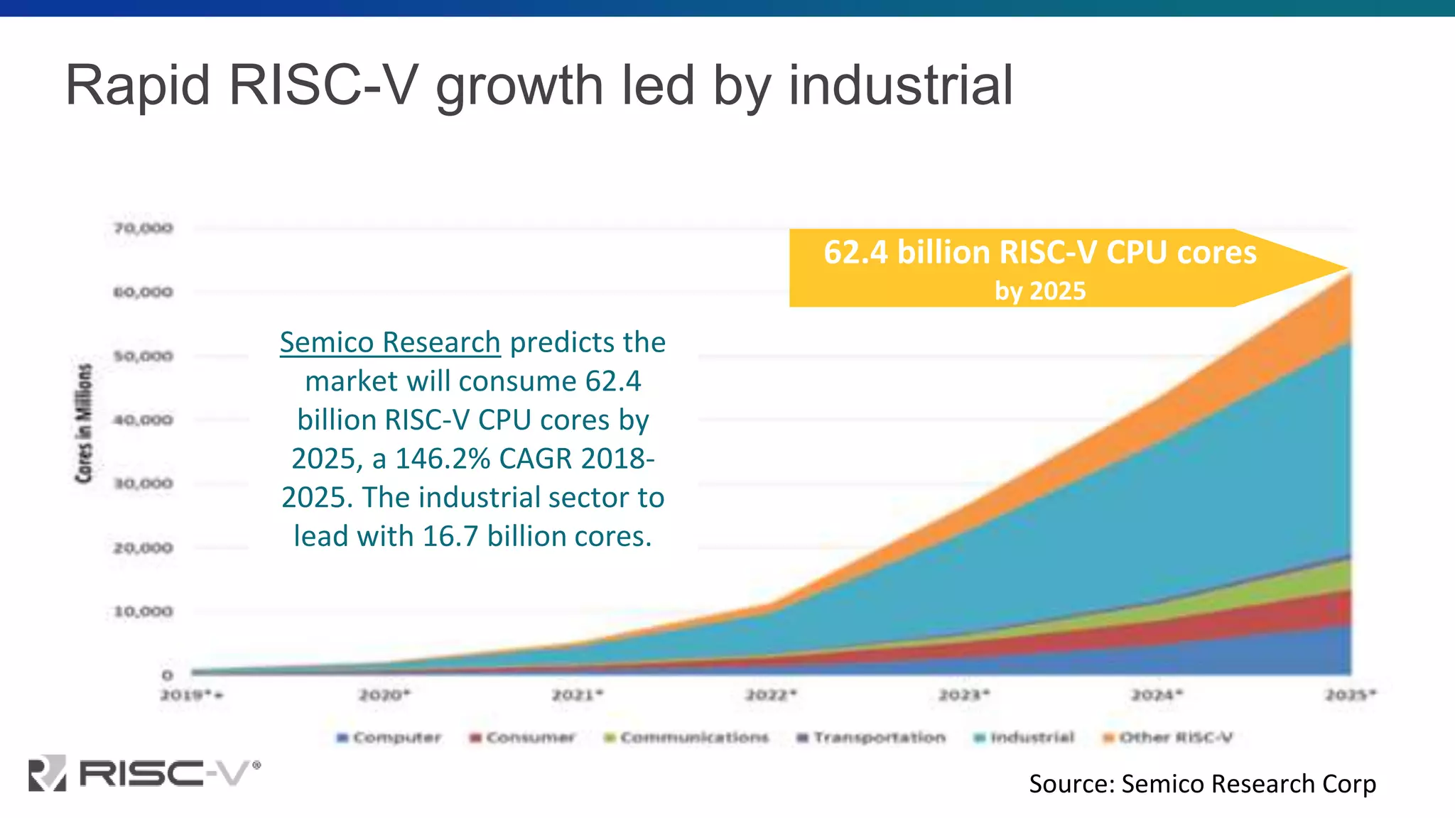 RISC-V Introduction | PPTX | Computing | Technology & Computing