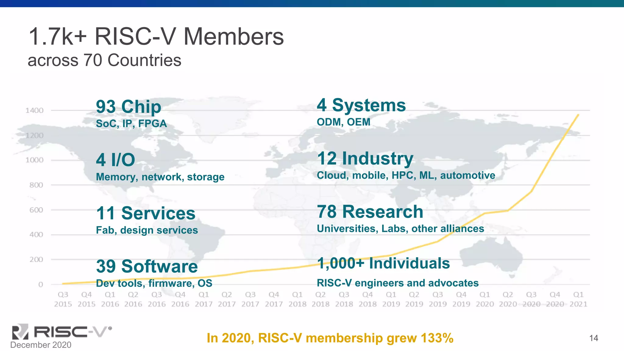 RISC-V Introduction | PPTX | Computing | Technology & Computing