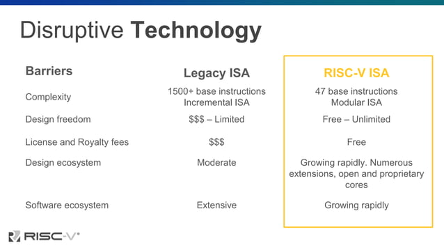 RISC-V Introduction | PPTX | Computing | Technology & Computing
