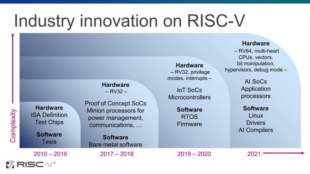 RISC-V Introduction | PPTX | Computing | Technology & Computing