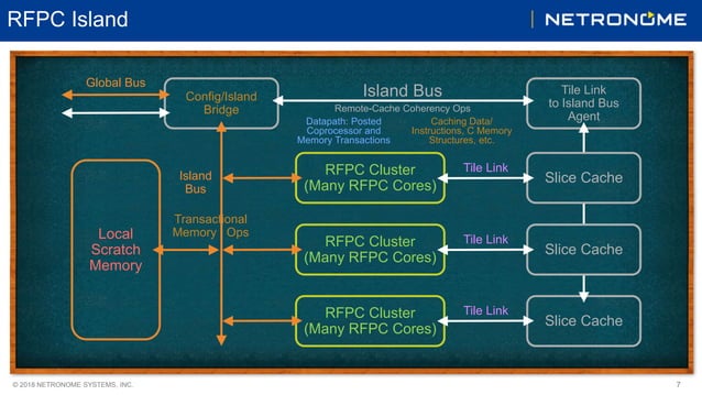 Massively Parallel Risc V Processing With Transactional Memory Pdf