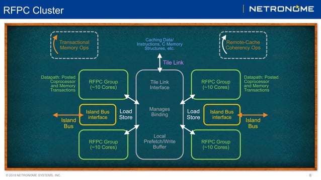 Massively Parallel Risc V Processing With Transactional Memory Pdf