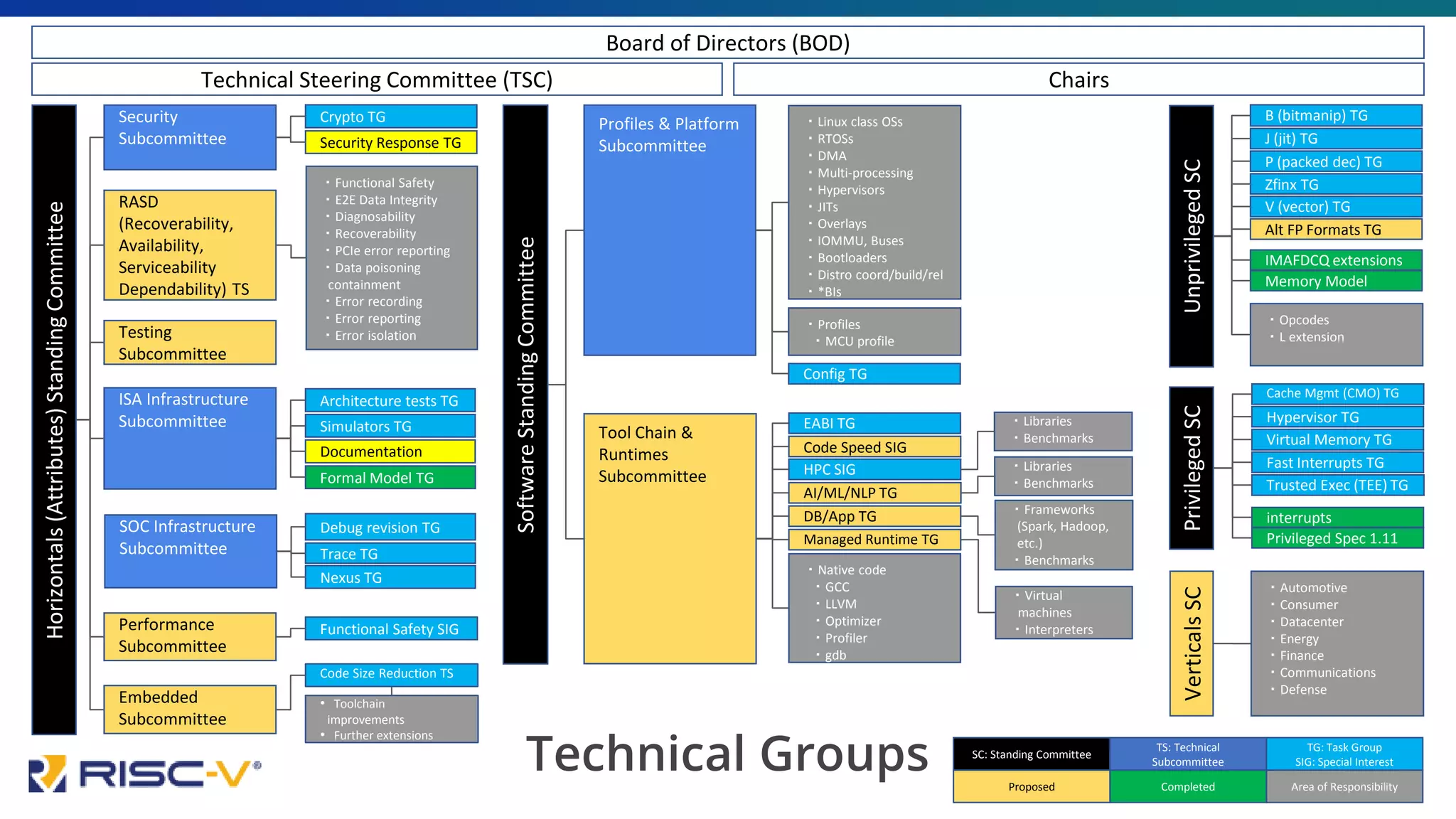 RISC-V: The Open Era of Computing | PPTX | Computing | Technology & Computing