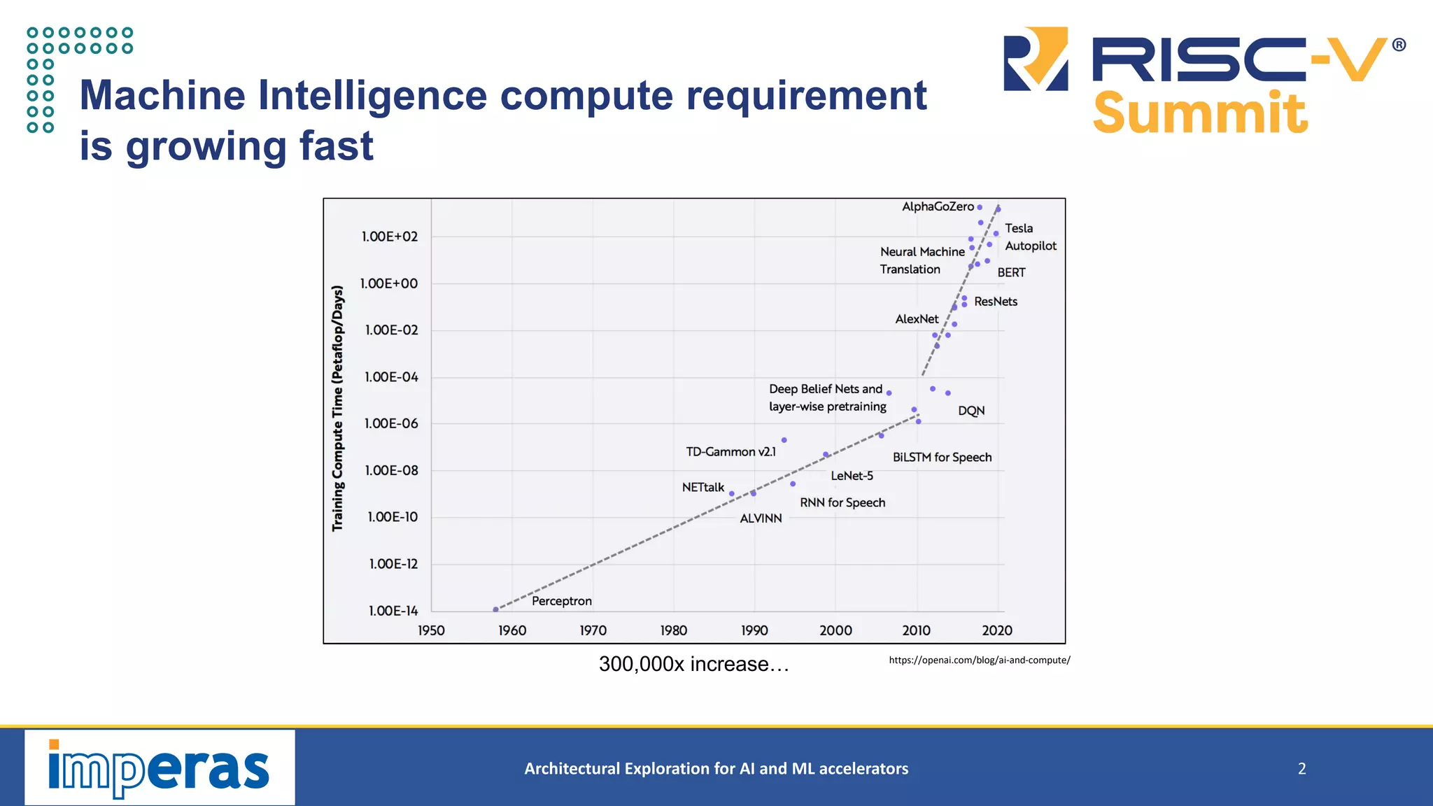 Risc V And Soc Architectural Exploration For Ai And Ml Accelerators Ppt