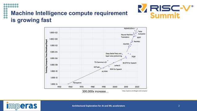 Risc V And Soc Architectural Exploration For Ai And Ml Accelerators