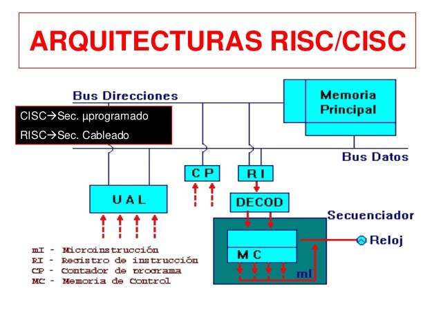 Risc y-cisc-1
