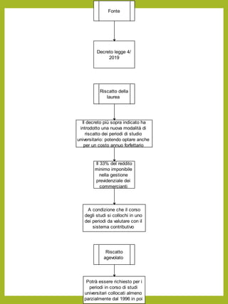 Riscatto laurea agevolato | PPTX