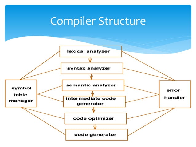 CISC & RISC Architecture | PPTX